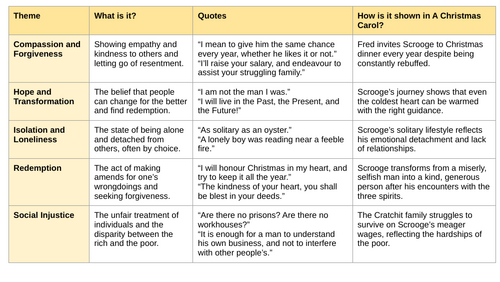 A Christmas Carol - Themes (Quotes, Examples and Definitions ...