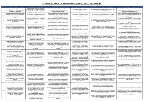 KS3 History - Assessment Objective Grade Descriptors | Teaching Resources