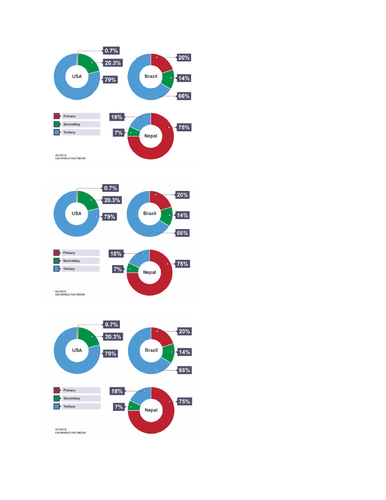 Igcse Geography Economic Activity And Energy 1 Employment Classification Teaching Resources