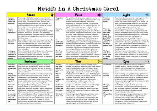 Motifs in A Christmas Carol | Teaching Resources
