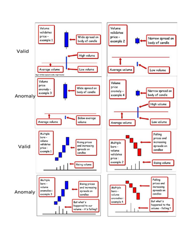 Volume Price Analysis Primer | Teaching Resources