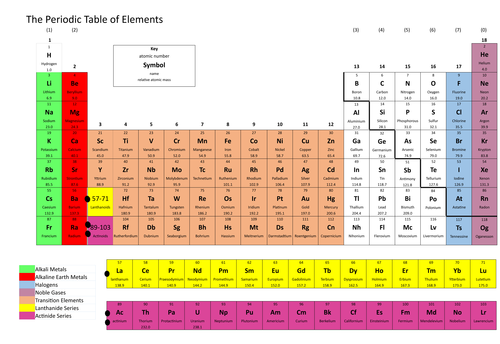 High resolution periodic tables - all GCSE exam boards | Teaching Resources