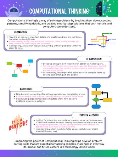 Computational Thinking Poster for KS3 | Teaching Resources Computational Thinking Poster for KS3 | Teaching Resources