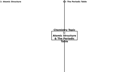 Aqa Gcse Chemistry Combined And Triple Revision Maps Teaching Resources
