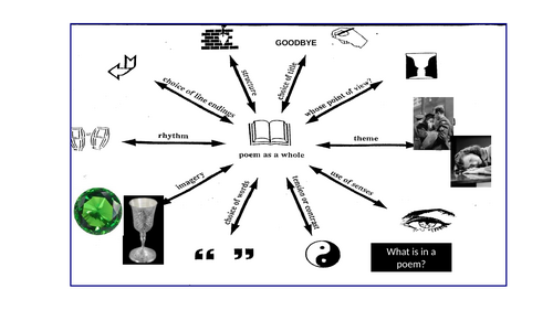 Poetry 'Goodbye' by Alun Lewis -Welsh Writers in English | Teaching ...