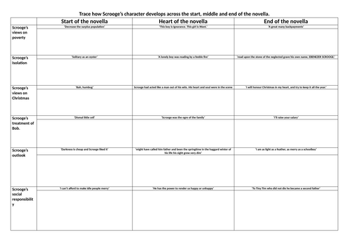 Scrooge's Character Development | Teaching Resources