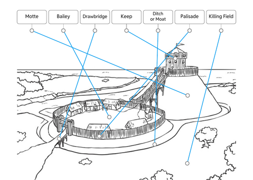 KS3 Castles: Motte and Bailey Worksheets | Teaching Resources