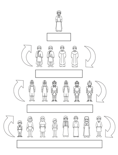 KS3 Feudalism: Diagram Resources | Teaching Resources