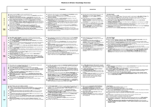 Edexcel GCSE History Paper 1 (Medicine in Britain) Knowledge Overview ...