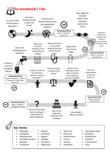 The Handmaid's Tale AQA Lit B - Learning Journey Document | Teaching ...