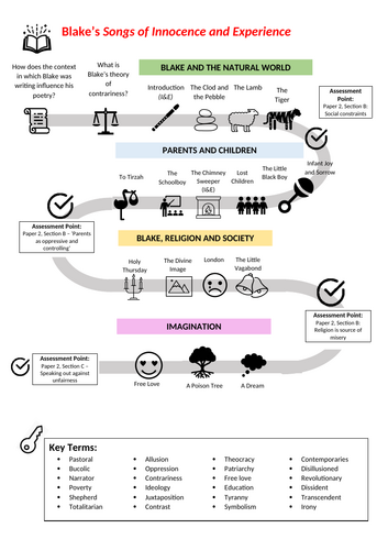 Blake Songs of Innocence/Experience AQA Lit B - Learning Journey ...