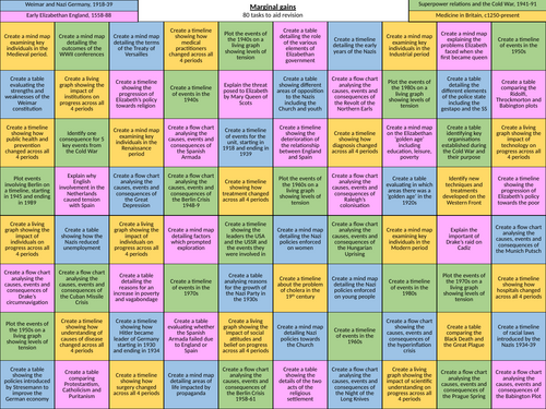 Edexcel GCSE History marginal gains | Teaching Resources