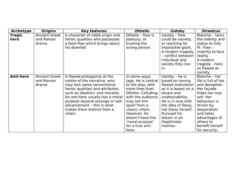 Archetypes for AQA English Literature A Level | Teaching Resources