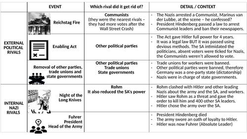Hitler's Consolidation of Power Summary Revision (Chapter 4 Eduqas ...