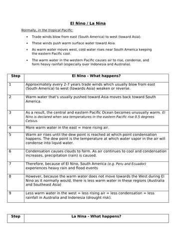 GCSE / A Level Geography Notes – Hurricanes, El Niño & La Niña ...