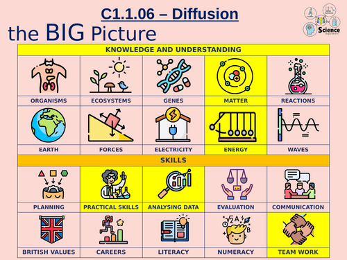 KS3 Year 7 Particles and their behaviour - Chemistry - Movement of ...