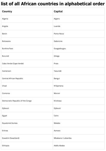 list of african countries in alphabetical order | Teaching Resources