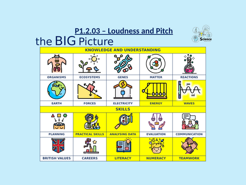 KS3 Year 7 Physics - Sound - Loudness and Pitch | Teaching Resources