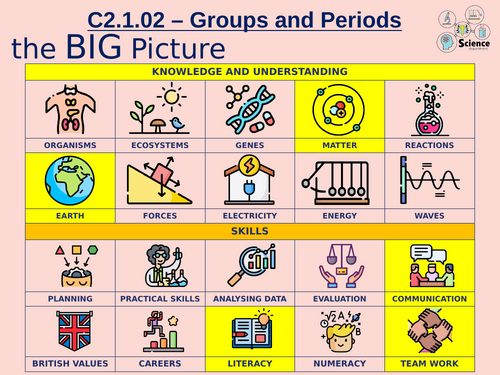 KS3 Year 8 - Chemistry - Periodic Table - Groups and Periods | Teaching Resources