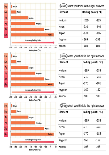 KS3 Year 8 - Chemistry - Periodic Table -The Elements of Group 0 | Teaching Resources