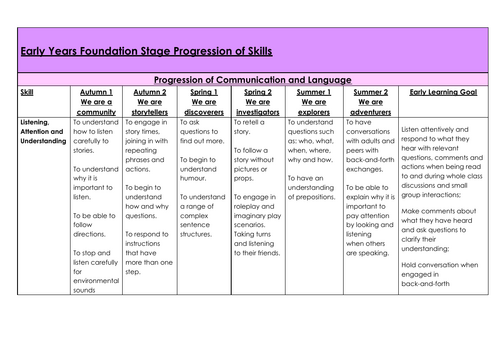 Reception / EYFS Progression Skills doc | Teaching Resources
