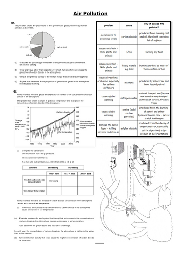 KS4 Year 10 - Ecology - Air Pollution | Teaching Resources