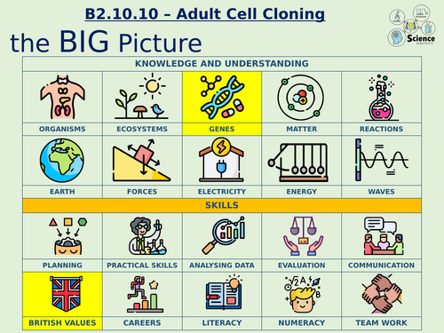 KS4 Year 10 - Evolution - Adult Cell Cloning | Teaching Resources