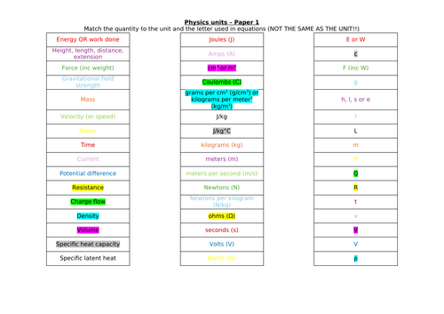 Physics paper 1 - Units & symbols | Teaching Resources