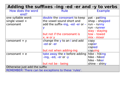 Rules: add suffixes to verbs AND pluralise nouns and verbs POSTERS ...