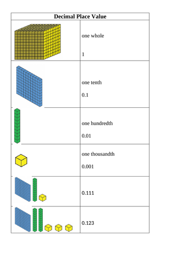 Visually relate tenths, hundredths and thousandths to decimals and base ...