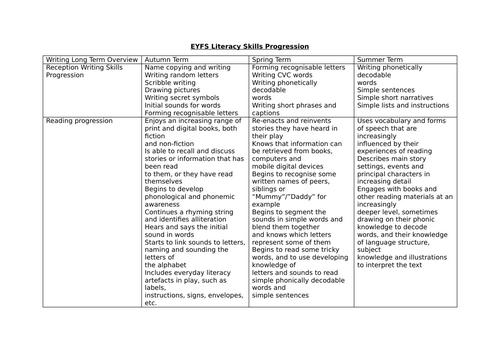 EYFS Literacy Skills Progression | Teaching Resources