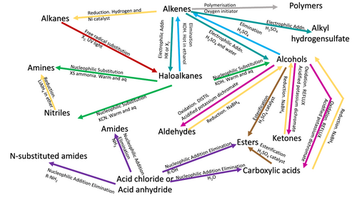 AQA A level Chemistry Mechanism Mindmap | Teaching Resources
