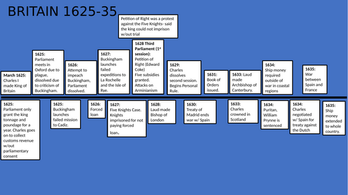 Timeline: Stuart Britain 1625-1688 | Teaching Resources