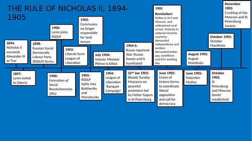 Timeline: Russia in Revolution | Teaching Resources