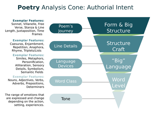 The Analysis Cone | Teaching Resources