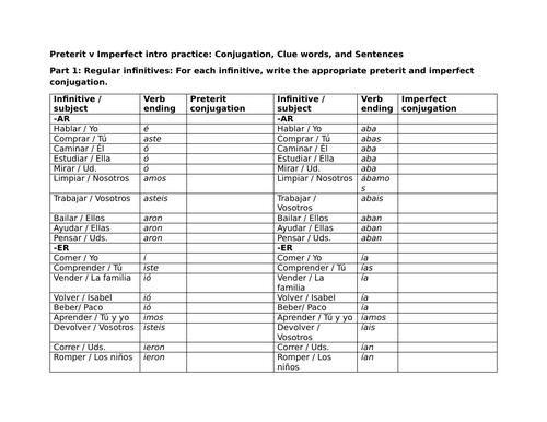 Preterit v Imperfect intro practice: Conjugation, Clue words, and ...
