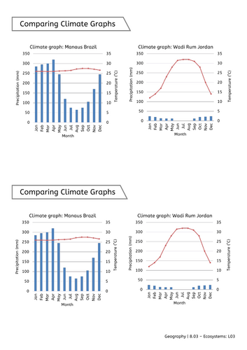Y8 Ecosystems: Climate graphs | Teaching Resources