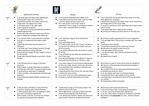 KS3 English: Student friendly level descriptors | Teaching Resources