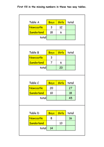 Two Way Table Starter and Lesson Activity. KS2. | Teaching Resources
