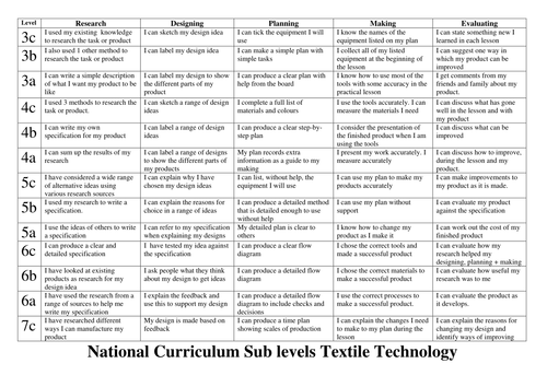 Sub levels Food and Textiles KL Harris | Teaching Resources