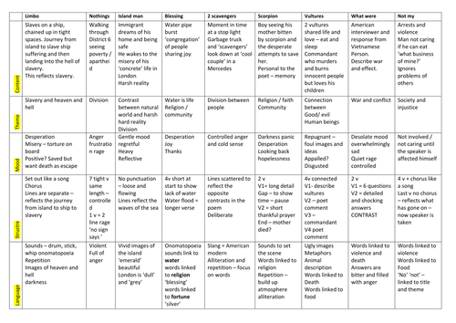 Poetry From Other Cultures: Revision Grid | Teaching Resources