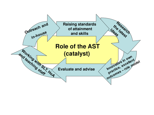 the role of the AST | Teaching Resources