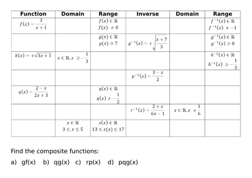 Inverse Composite Domain And Range Of Functions By Kirbatron