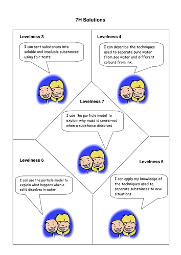 Rough Guide to Levels: 7H Solutions | Teaching Resources