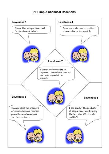 Rough Guide to Level 7F Simple Chem Reaction. | Teaching Resources