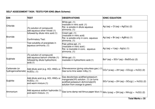 Tests for ions [self assessment task] | Teaching Resources