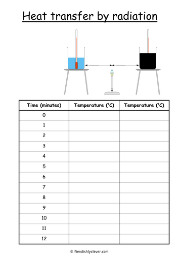 Heat transfer by radiation | Teaching Resources