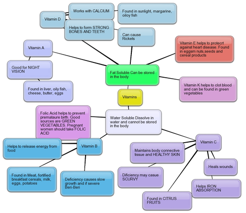 Sports and fitness revision mind map for BTEC by cazzie123 - UK ...