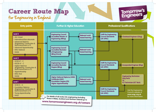 Career Route Map: Engineering in England | Teaching Resources