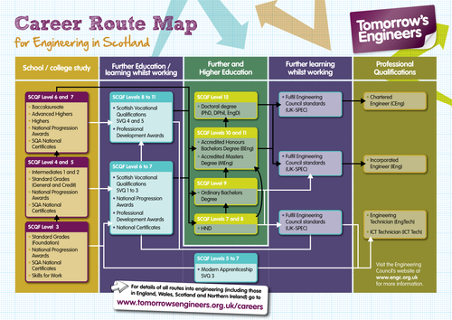 Career Route Map: Engineering in Scotland | Teaching Resources